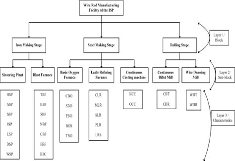 Layered Structure Of The Wrmf Download Scientific Diagram