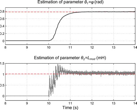 Estimation Of Parameters With Unscented Kalman Filter Dashed Lines Are