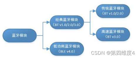 【全志t113 s3 100ask】12 1 linux蓝牙通信实战（ble简介） linux ble csdn博客