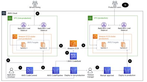 Set Up Aws Cloud Infrastructure And Ci Cd Pipelines By Rashed22312 Fiverr