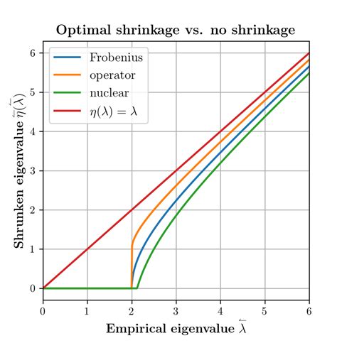 Optimal Shrinkers And Losses γ N → 0 Left Optimal Shrinkage