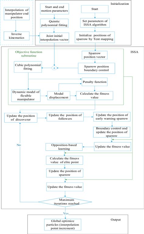 Vibration Suppression Trajectory Optimization By Issa Download Scientific Diagram