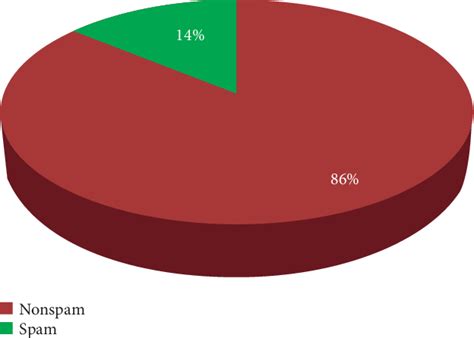 Figure 2 From Spam Detection Approach For Secure Mobile Message Communication Using Machine