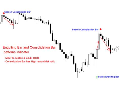 Engulfing Bar And Consolidation Bar Patterns Mq Mt4 Aierior