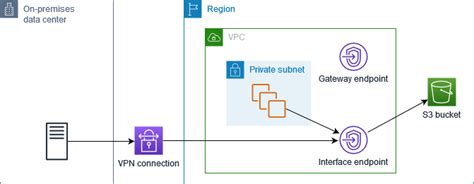 Gateway Endpoints For Amazon S3 Amazon Virtual Private Cloud