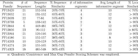 Table 1 From A Fast Template Based Heuristic For Global Multiple Sequence Alignment Semantic