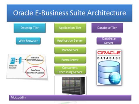 Oracle Apps EBS Hyperion OBIEE SOA And Linux Admin Trainings Oracle E Business Suite