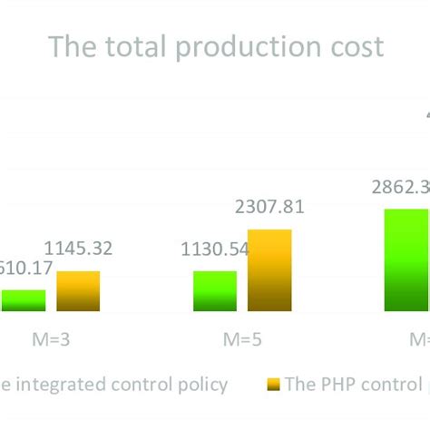 The Total Production Cost Under Two Control Polities In Experiment 2