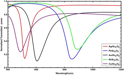 The Normalized Transmitted Power For L 10 Mm Download Scientific