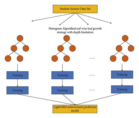 Framework For The Lightgbm Achievement Prediction Model Download