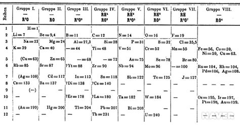 멘델레예프의 주기율표 네이버 블로그