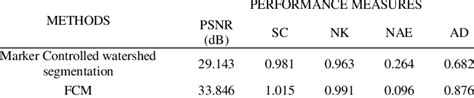 comparitive performance analysis download table