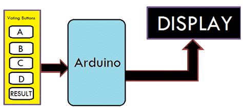 Design Of Smart Electronic Voting Machine Using Arduino Ee Vibes