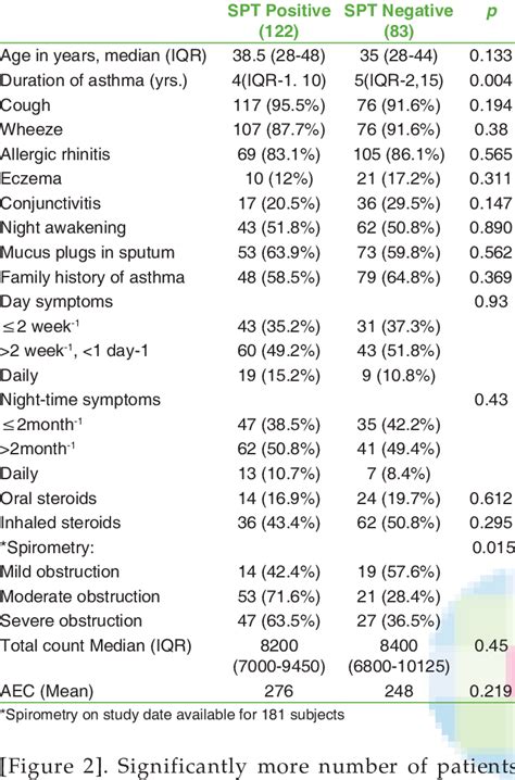 Clinical Correlation Between Spt Positive And Spt Negative Patients Download Scientific Diagram