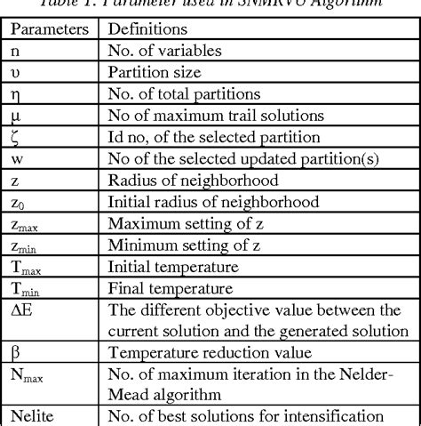 Figure 1 From Hybrid Simulated Annealing And Nelder Mead Algorithm For