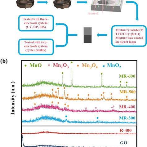 A The Schematic Diagram Of Preparation Process And B The Xrd Patterns Download Scientific