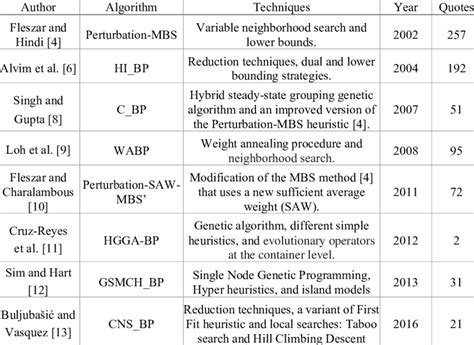Heuristic Techniques For 1d Bpp Download Scientific Diagram