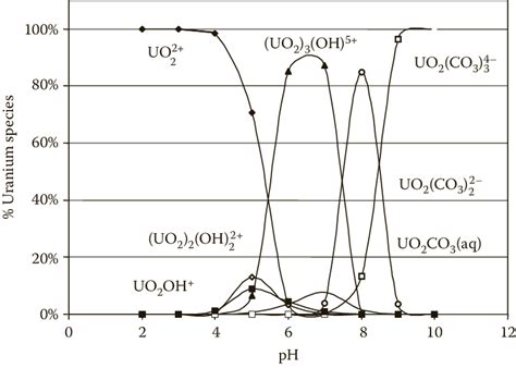 4 Uranium Speciation In Aqueous Solution With Atmospheric Co 2 And Download Scientific Diagram