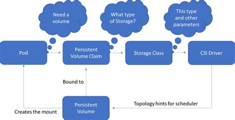 Understanding The Kubernetes Storage Journey VZilla