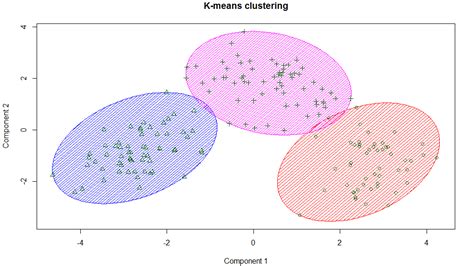 Clusteringdata Science