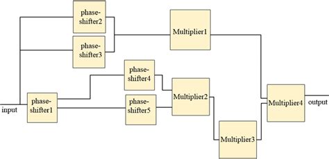 Frequency Multiplication Circuit For The Rf Signal Download