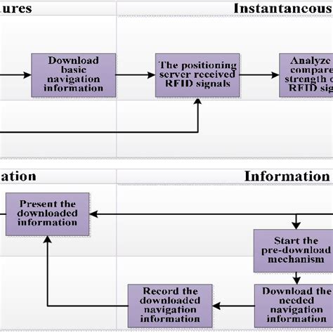 Flow Chart Of Navigation System Download Scientific Diagram