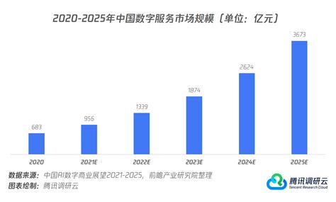 研究文章 腾讯调研云