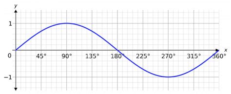 Sin Cos And Tan Graphs Worksheets Questions And Revision MME