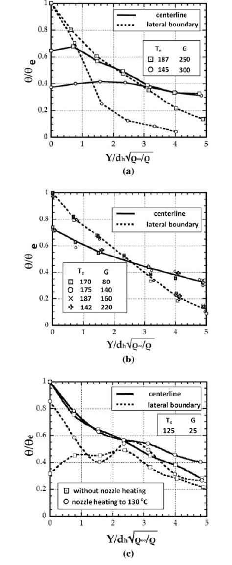 Temperature Distribution Along The Gas Veil Centerline And Lateral