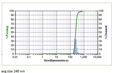 Dls Data Interpretation Researchgate