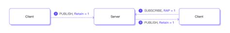 Mqtt Subscription Options Explained And Example Mqtt 5 Features Emq