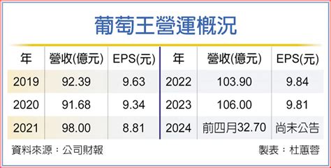 三大事業發威 葡萄王營收創最強4月 證券．權證 工商時報