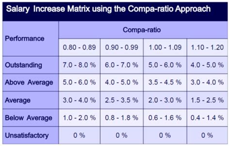 Compensation Metrics HR Professionals And Managers Need To Know