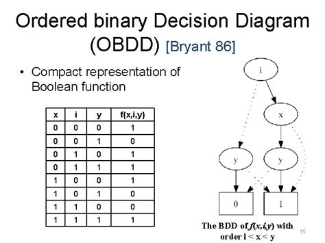 Improving Signature Matching Using Binary Decision Diagrams Liu