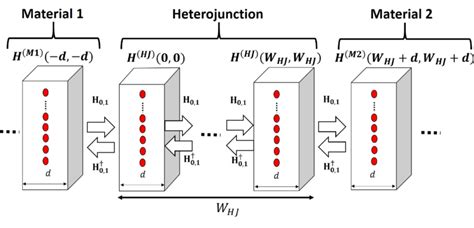 2 Schematic Illustration Of The Blocks Of The Hamiltonian Matrix