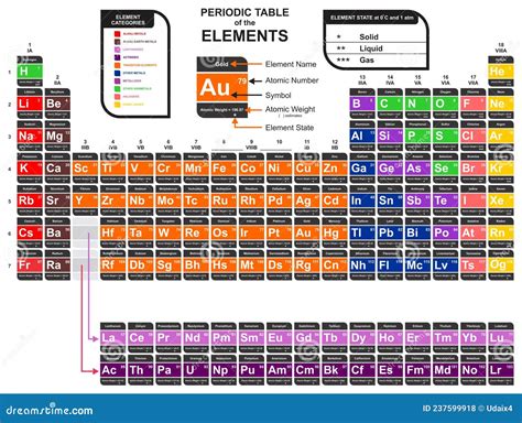 Periodic Table Of Elements With States Of Matter An Elemental Guide To