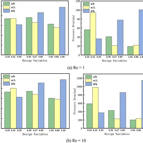 Influence Of Design Variables On Objective Functions At Different Res