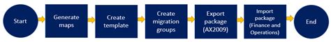 Ax 2009 Upgrade Use The Data Migration Tool To Migrate From Dynamics Ax 2009 To Finance And