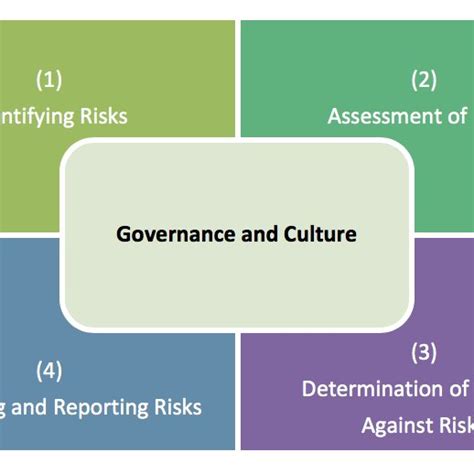 Enterprise Risk Management Model Download Scientific Diagram