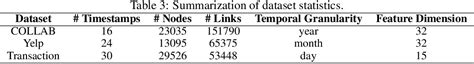 Table 3 From Dynamic Graph Neural Networks Under Spatio Temporal Distribution Shift Semantic
