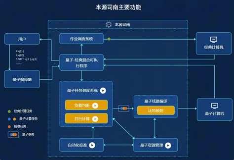 《图说本源产品》系列之十：“本源司南”量子计算机操作系统 知乎