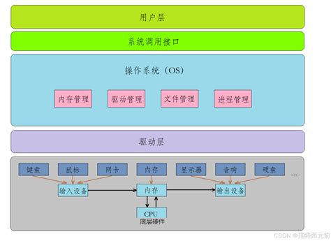 【初识操作系统——os（operator System）】什么是操作系统 Csdn博客