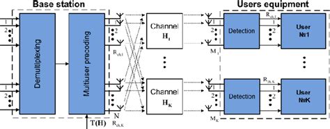Figure 1 From Precoding And Detection Techniques For Large Scale Multiuser Mimo Tdd Systems