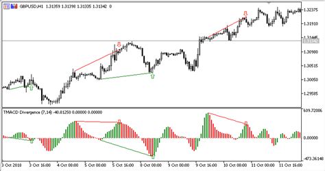 indicators tmacd divergence articles library comments mql5 programming forum