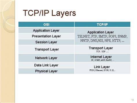 The OSI Model TCPIP Model Out Line Introduction