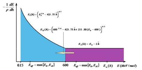 Formation Of Object For Two Interval Approximation Of The Ionization Download Scientific