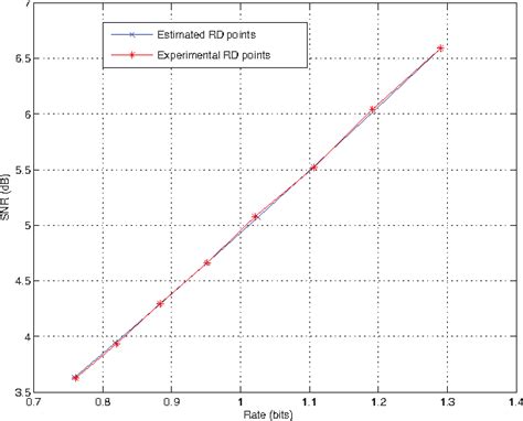 Figure 1 From Rate Distortion Models For Entropy Constrained Lattice