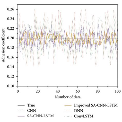 Pdf Road Adhesion Coefficient Estimation Based On Vehicle Road Coordination And Deep Learning