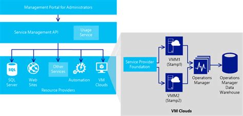 Windows Azure Pack Virtual Machine Cloud Thomas Maurer