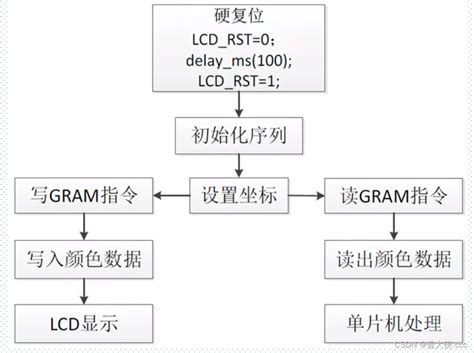 基于正点原子战舰版stm32的lcd tftlcd原理 stm32f10战舰版tftlcd实验原理 csdn博客